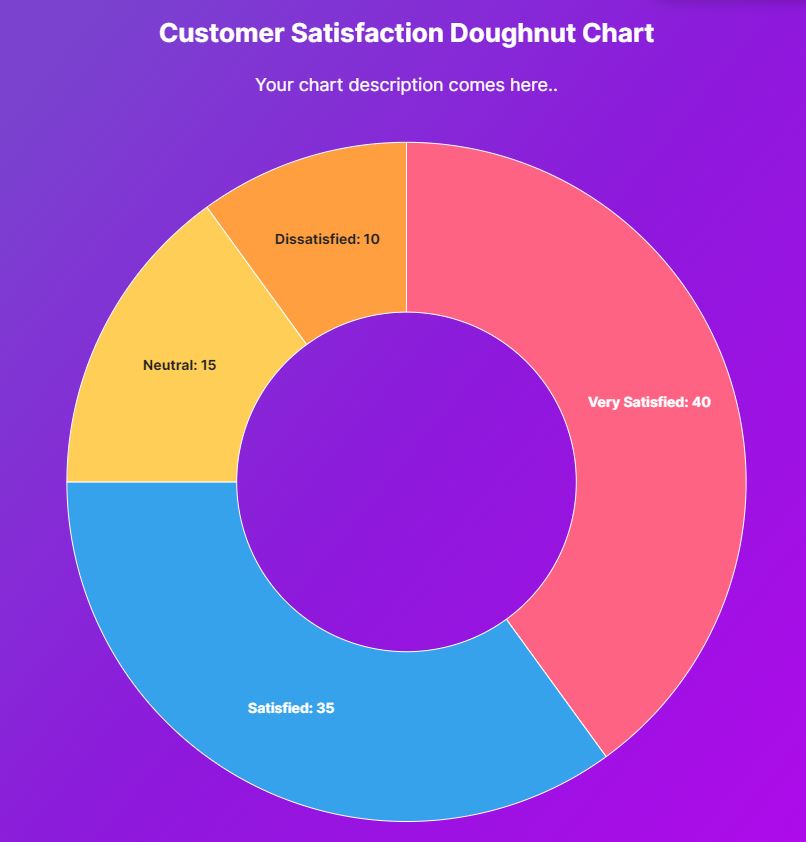 Customer Satisfaction Doughnut Chart